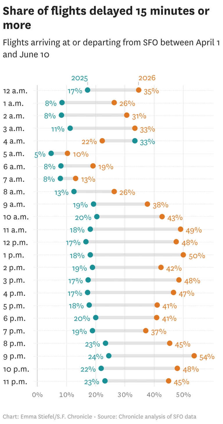 Exclusive: SFO's average delay time has quadrupled. Here are the worst ...