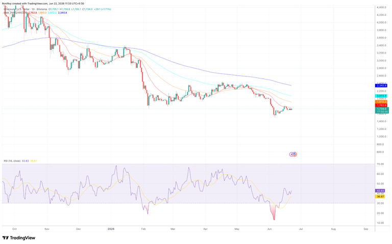 Ethereum’s 5-year gains vanish as analysts eye $4,630 rebound path