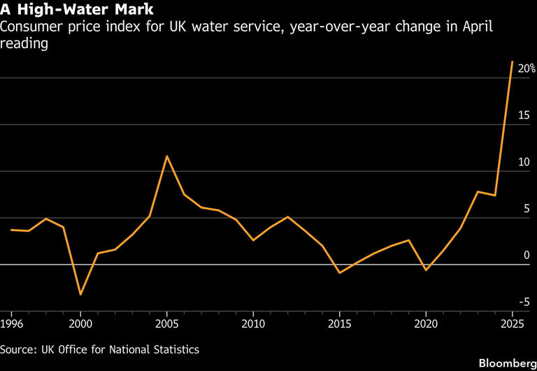 England’s critical infrastructure upgrades bring steep water bills