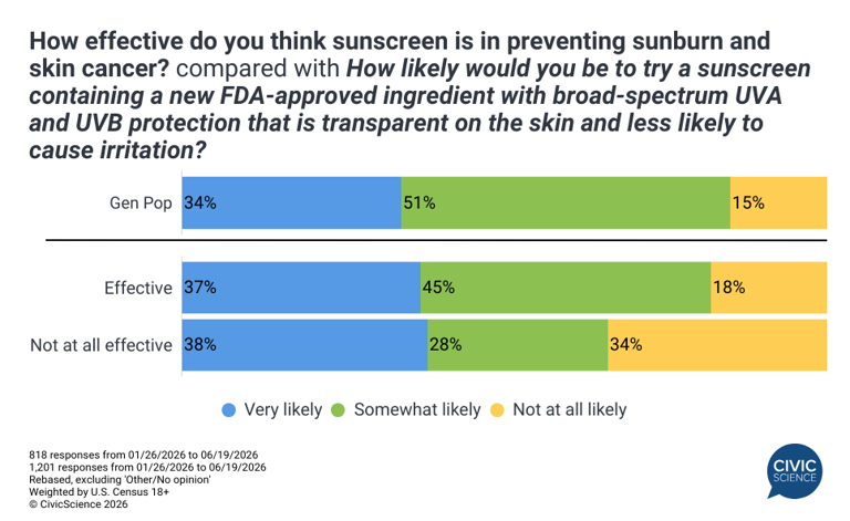 Americans are reaching for more sunscreen and eagerly awaiting the new ...