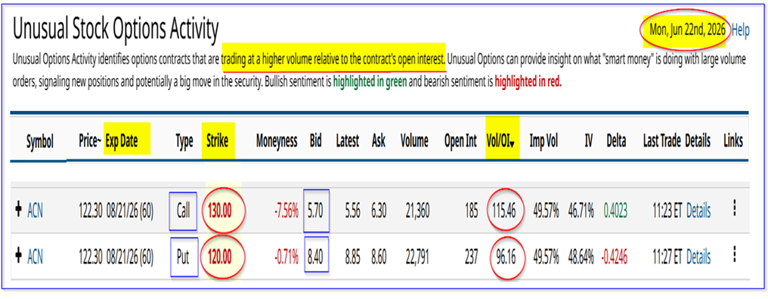 Accenture PLC has huge unusual put and call options activity after ...