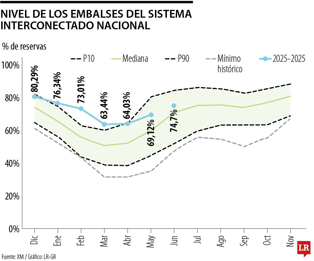 Nivel de los embalses cerró mayo en 69,12% antes de la declaratoria del ...