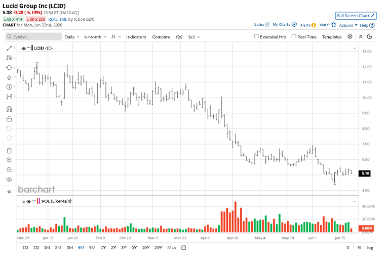 LCID stock layoffs: What to know about the latest Lucid job cuts