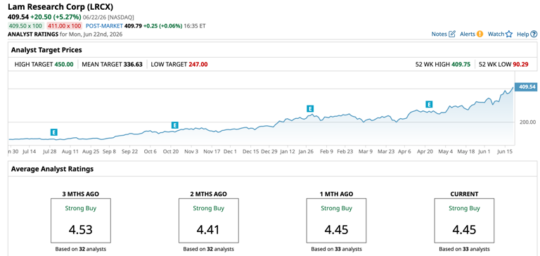 Lam Research stock is up 114% so far in 2026. This AI infrastructure ...