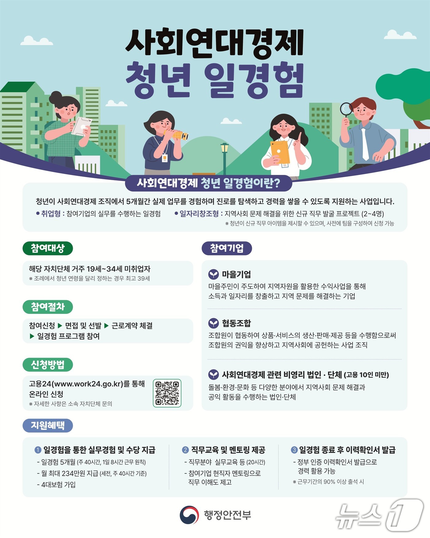 행안부, 청년 2000명에 일경험 제공…"월 234만 원 지원"