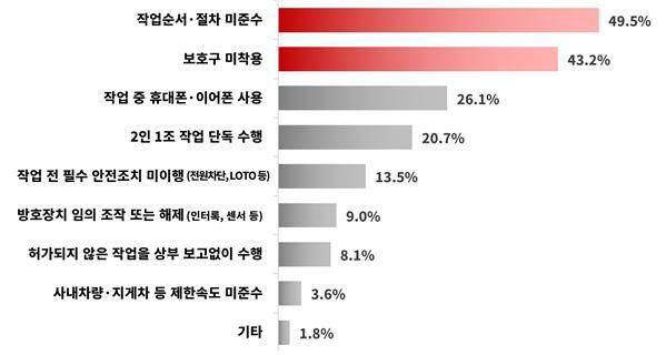 경총 “산업재해 원인 10건 중 6건이 '안전수칙' 위반”