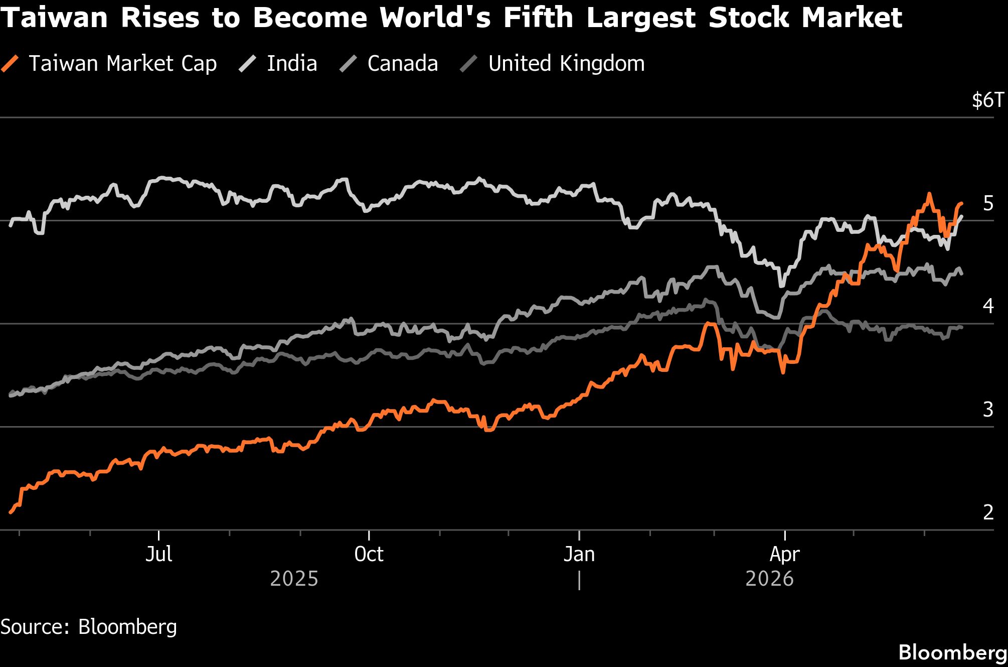 'FOMO really got me': Taiwanese go deep into debt to amp 100% stock rally