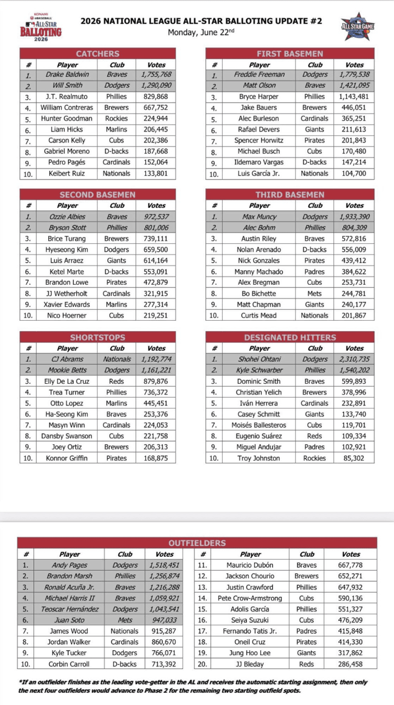 MLB: The sizzling All-Star ballot race heats up as phase 1 nears the ...