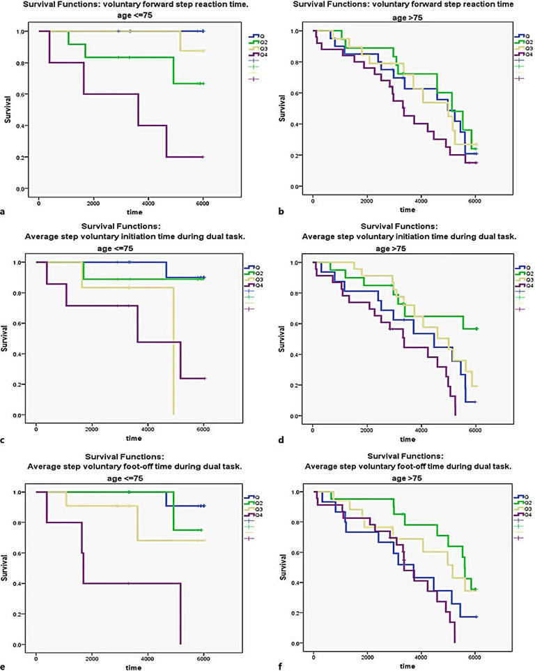 How quickly older adults can take a step may predict longevity