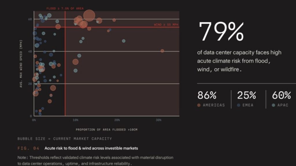 Data centers em risco: 79% da capacidade global está exposta a riscos ...