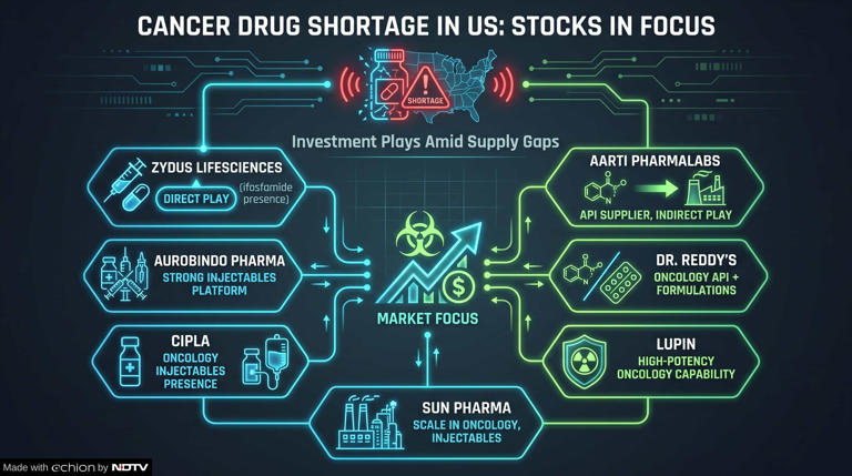 Zydus, Sun Pharma, Dr Reddy's in focus: US cancer drug shortage puts ...