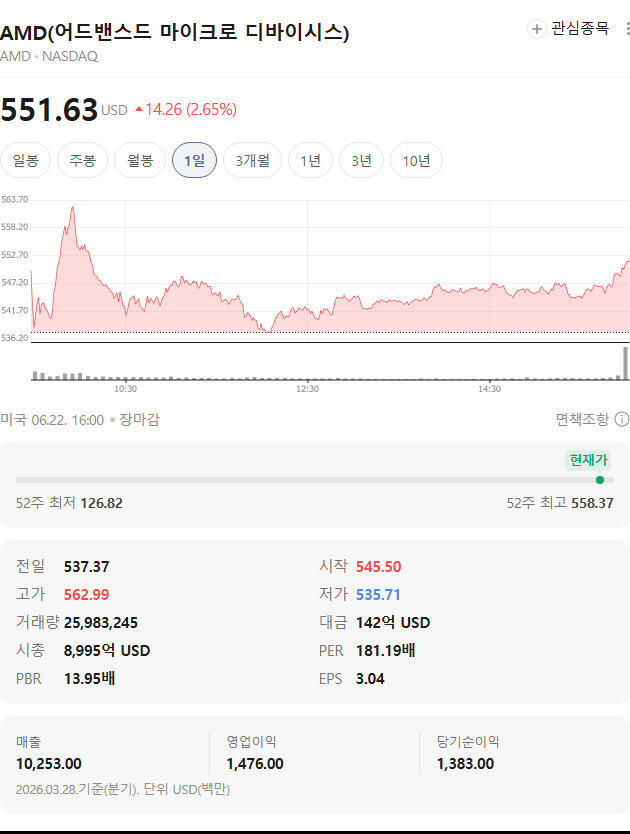 AMD 주가, 551.63달러 2.65% 상승 마감