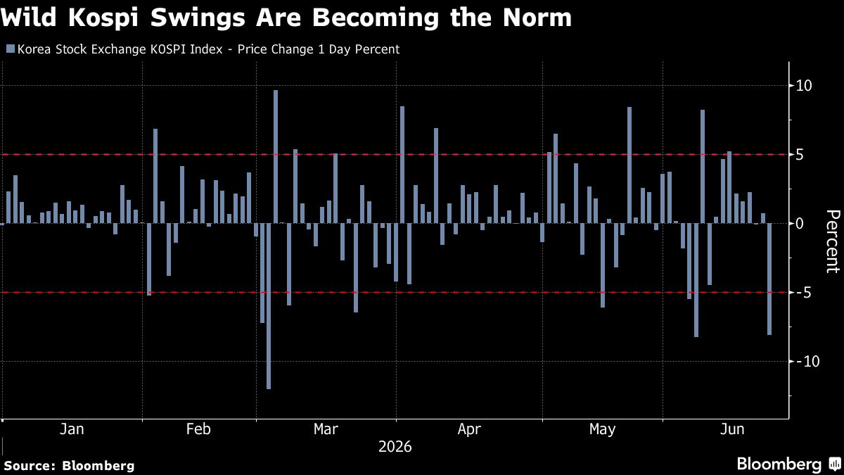 Korean stocks tumble 8% from record, triggering trading halt