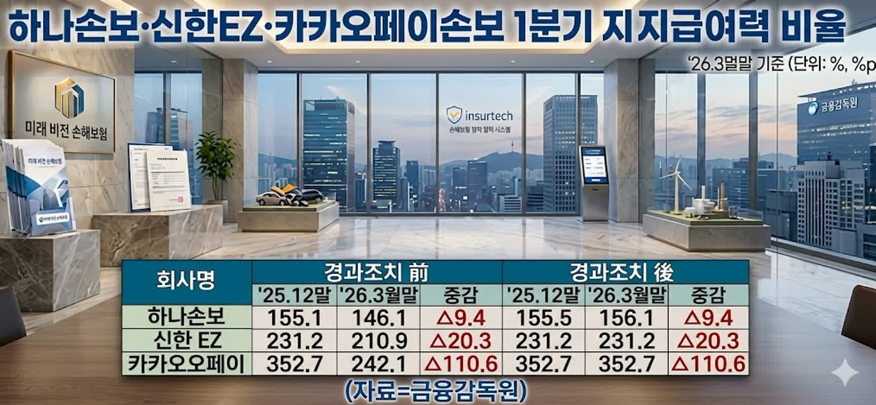 미니보험으론 한계⋯디지털 손보사, K-ICS 비율 일제히 하락