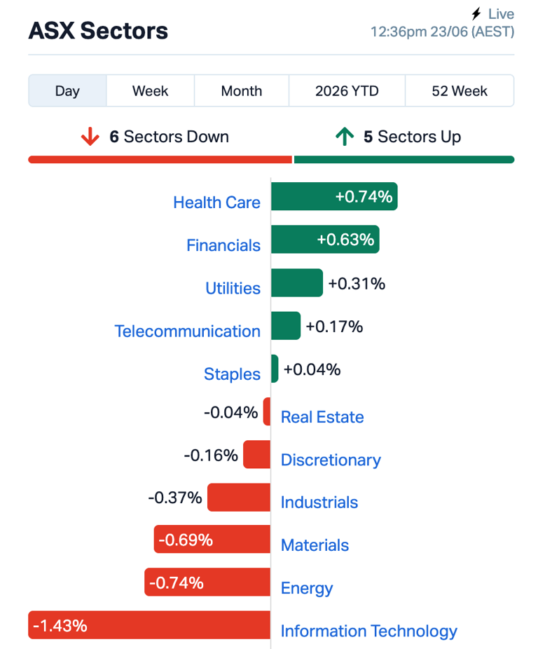 Lunch wrap: WiseTech fights back as rare earths gain ground
