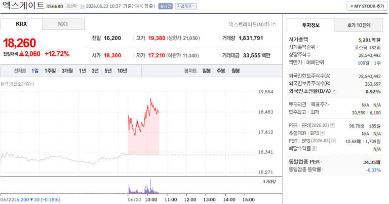 엑스게이트 주가, 6월 23일 장중 18,260원 12.72% 상승