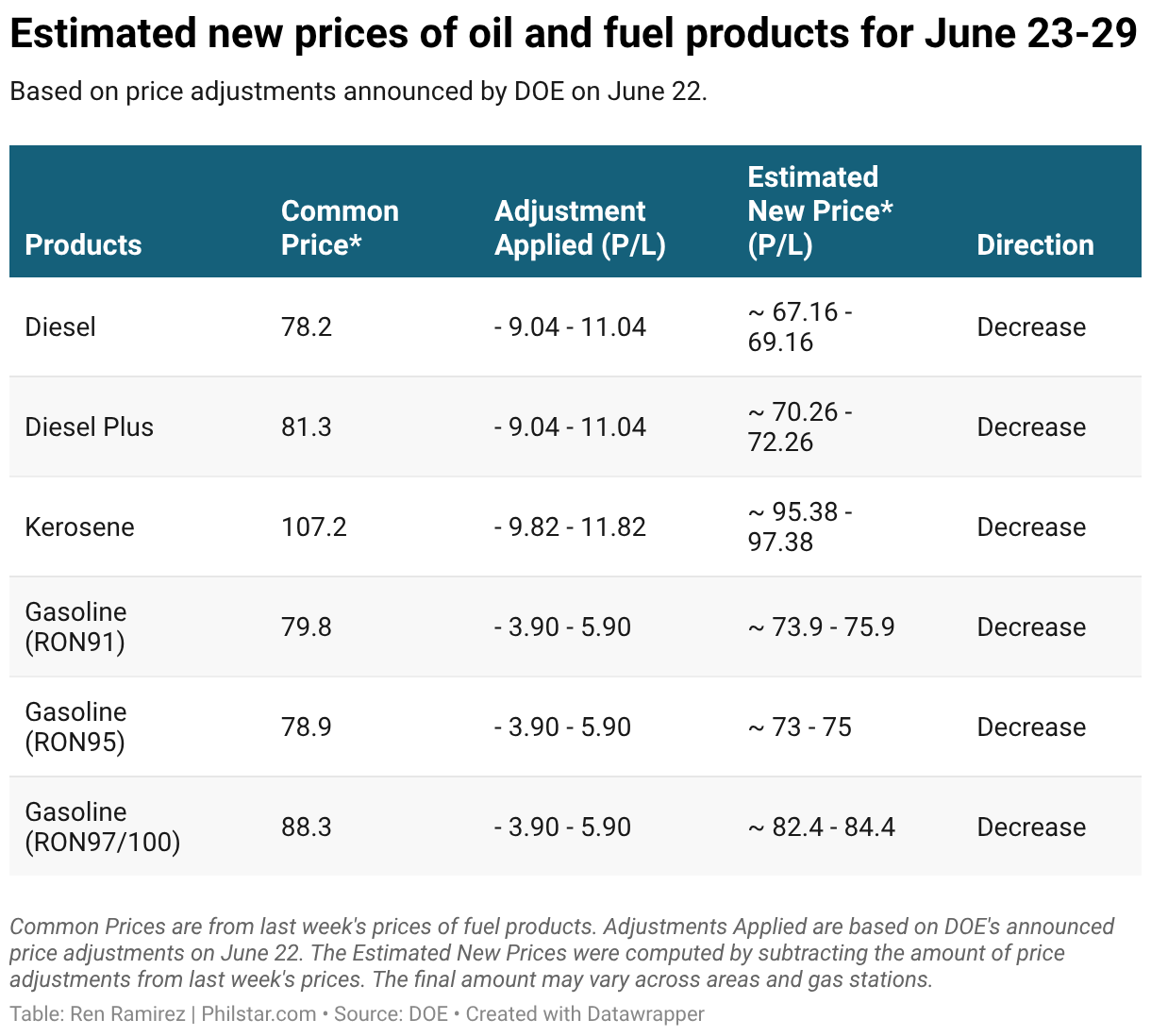 Price tracker: Oil, fuel monitor for June 23-29