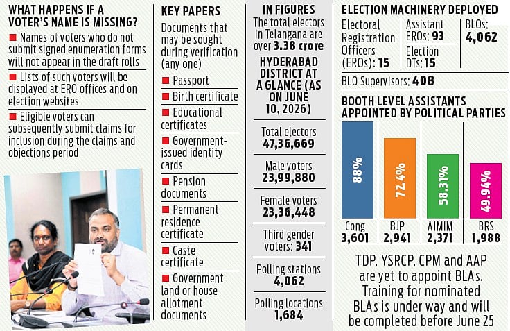 Telangana voters asked to submit enumeration forms by July 24 or risk ...