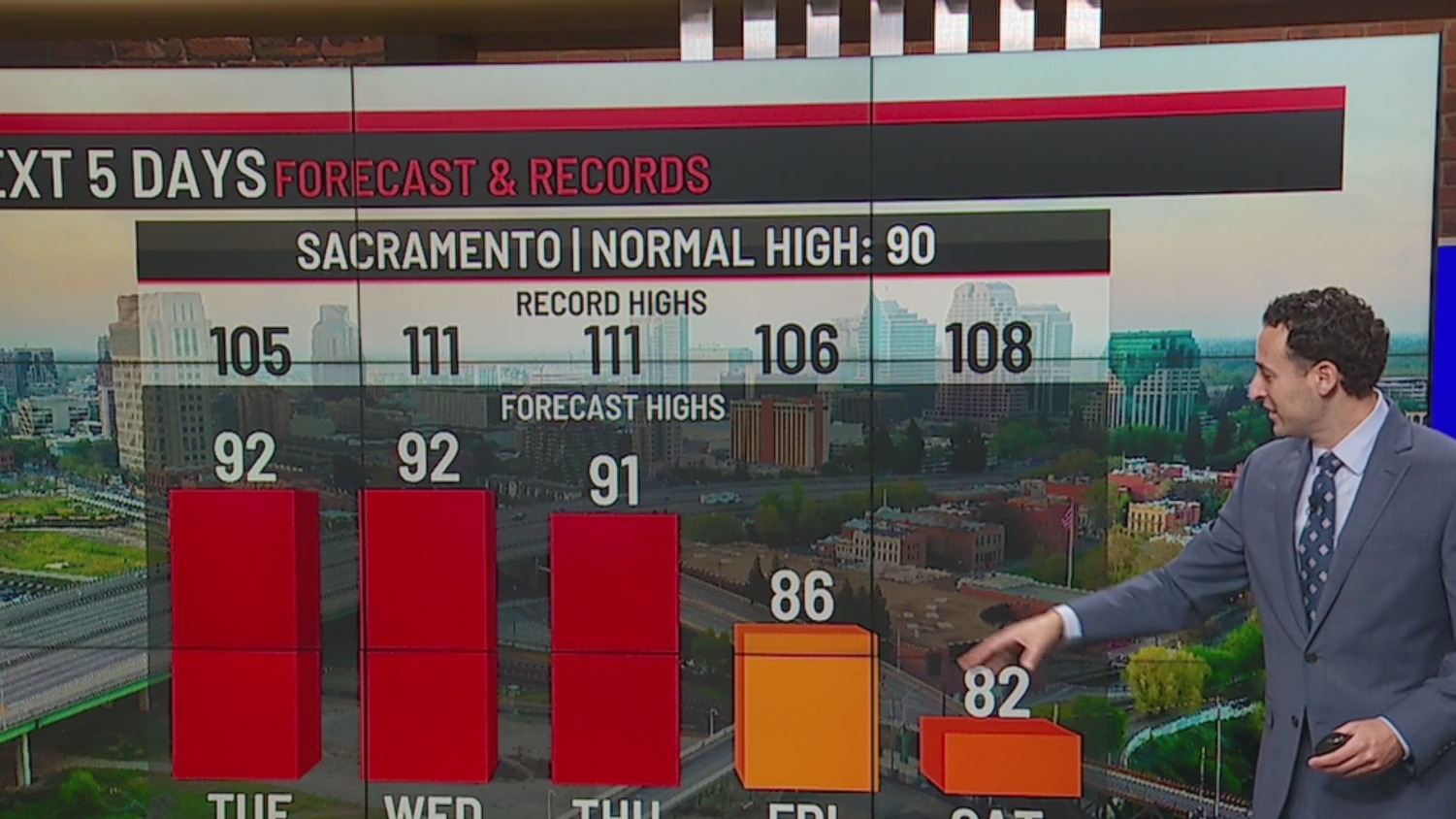 Tuesday should see temperatures in the low-to-mid 90s