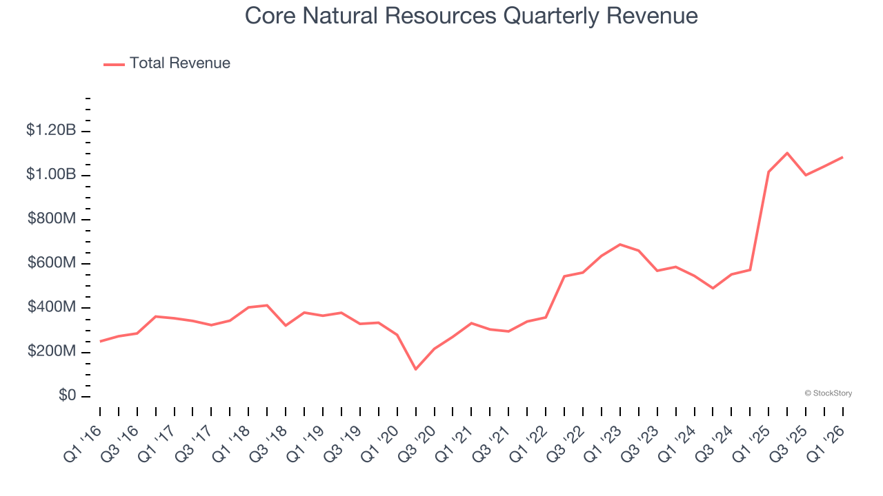 Core Natural Resources (CNR): Buy, sell, or hold post Q1 earnings?