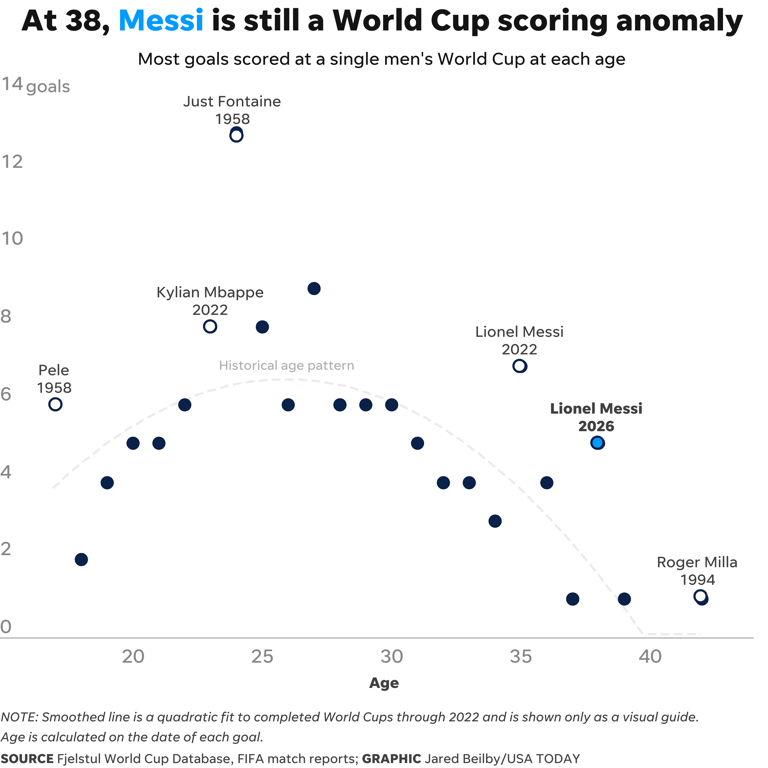 Old man Messi? Argentina star is a timeless World Cup legend