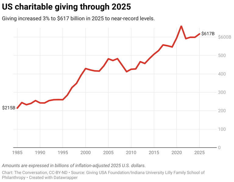 US giving grew 3% in 2025, crossing the $600B mark for the first time