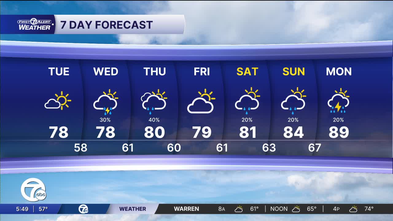 Metro Detroit forecast: More sunshine Tuesday, rain returns Wednesday
