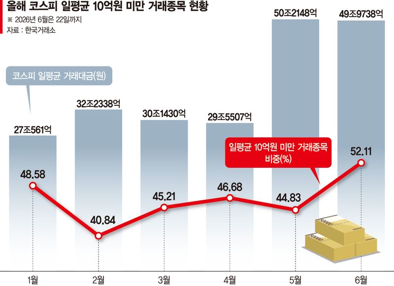 하루 50조 오가는 코스피…종목 절반은 10억도 거래 안돼