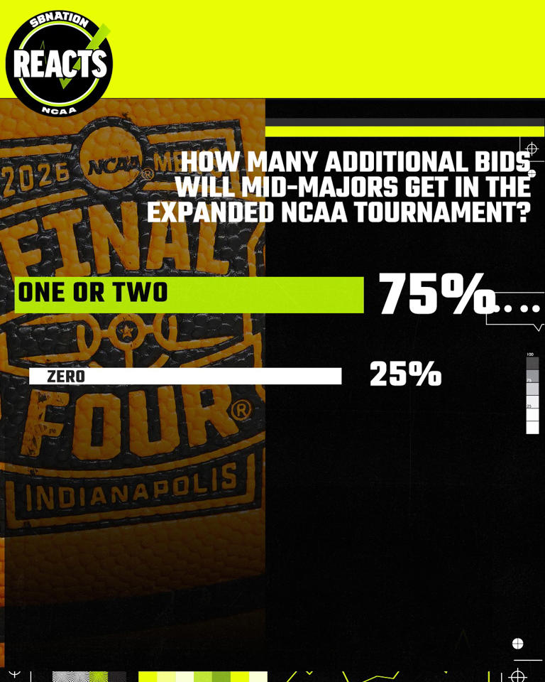 MMM reacts survey results: Few mid-majors will benefit from NCAA ...