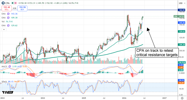 Copa Holdings may be the airline stock built to break out