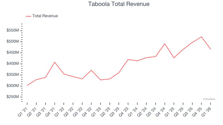 Q1 media & entertainment earnings: Sinclair (NASDAQ:SBGI) impresses