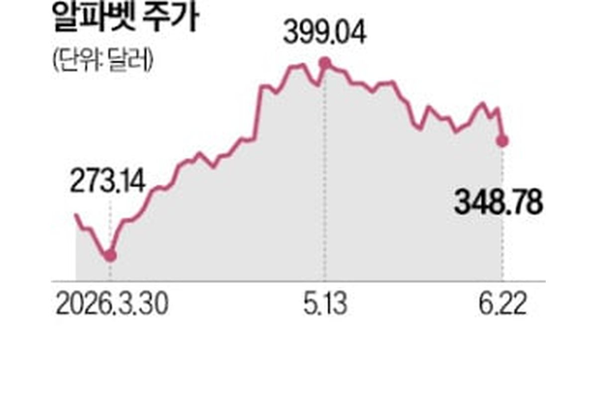 '인재 유출 악재' 구글, 1년來 최대폭 하락
