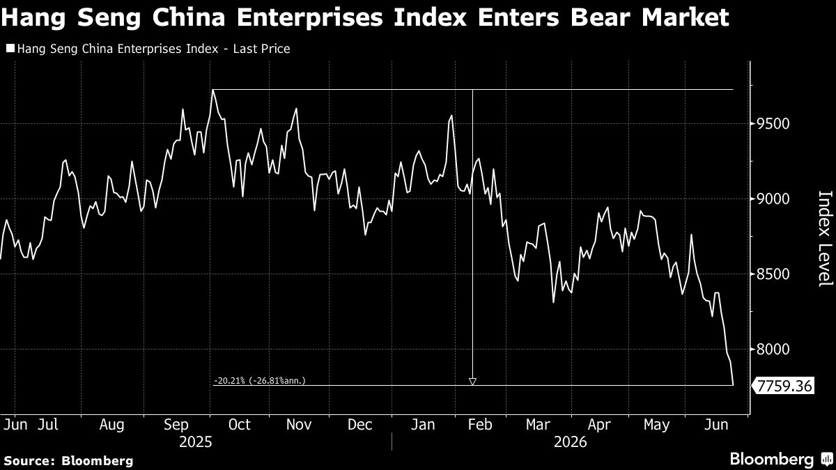 Chinese stocks in Hong Kong extend slump to enter bear market