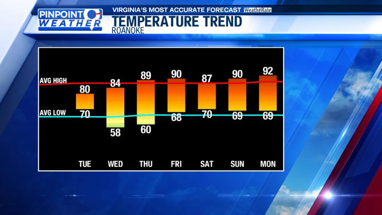 Pinpoint weather: Morning showers, some afternoon sun