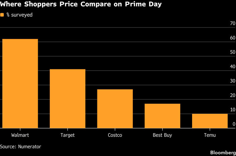 Amazon Prime Day household spending down 16%, Numerator says