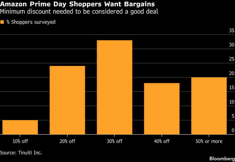 Amazon Prime Day shoppers plan to hold out for steep discounts