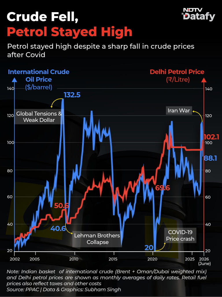 Explained: Why petrol prices in India don't follow crude's trajectory