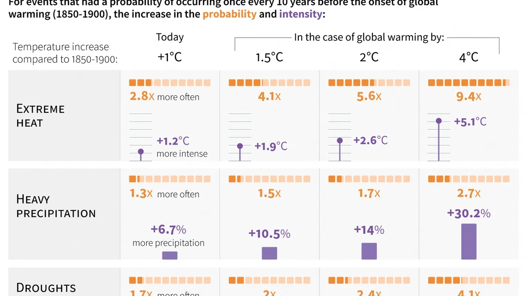 Scientists warn climate models miss accelerating extremes