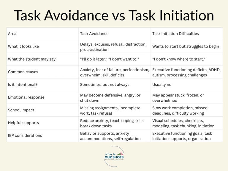 What is task avoidance? Understanding task initiation, executive ...
