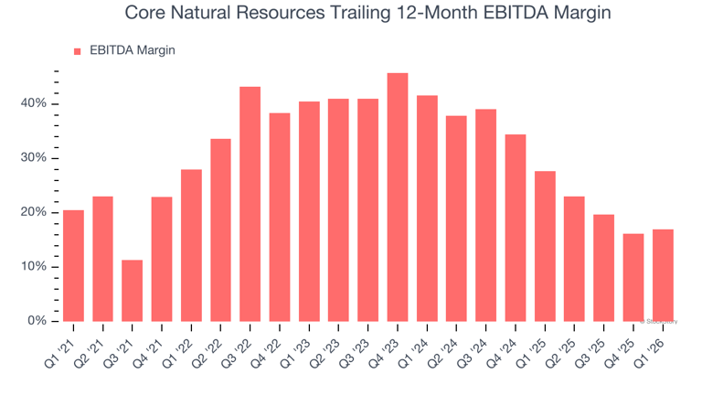 Core Natural Resources (CNR): Buy, sell, or hold post Q1 earnings?