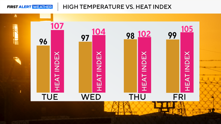 North Texas heats up with slim rain chances in the cards