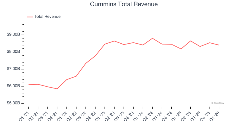 Heavy transportation equipment stocks Q1 highlights: Cummins (NYSE:CMI)