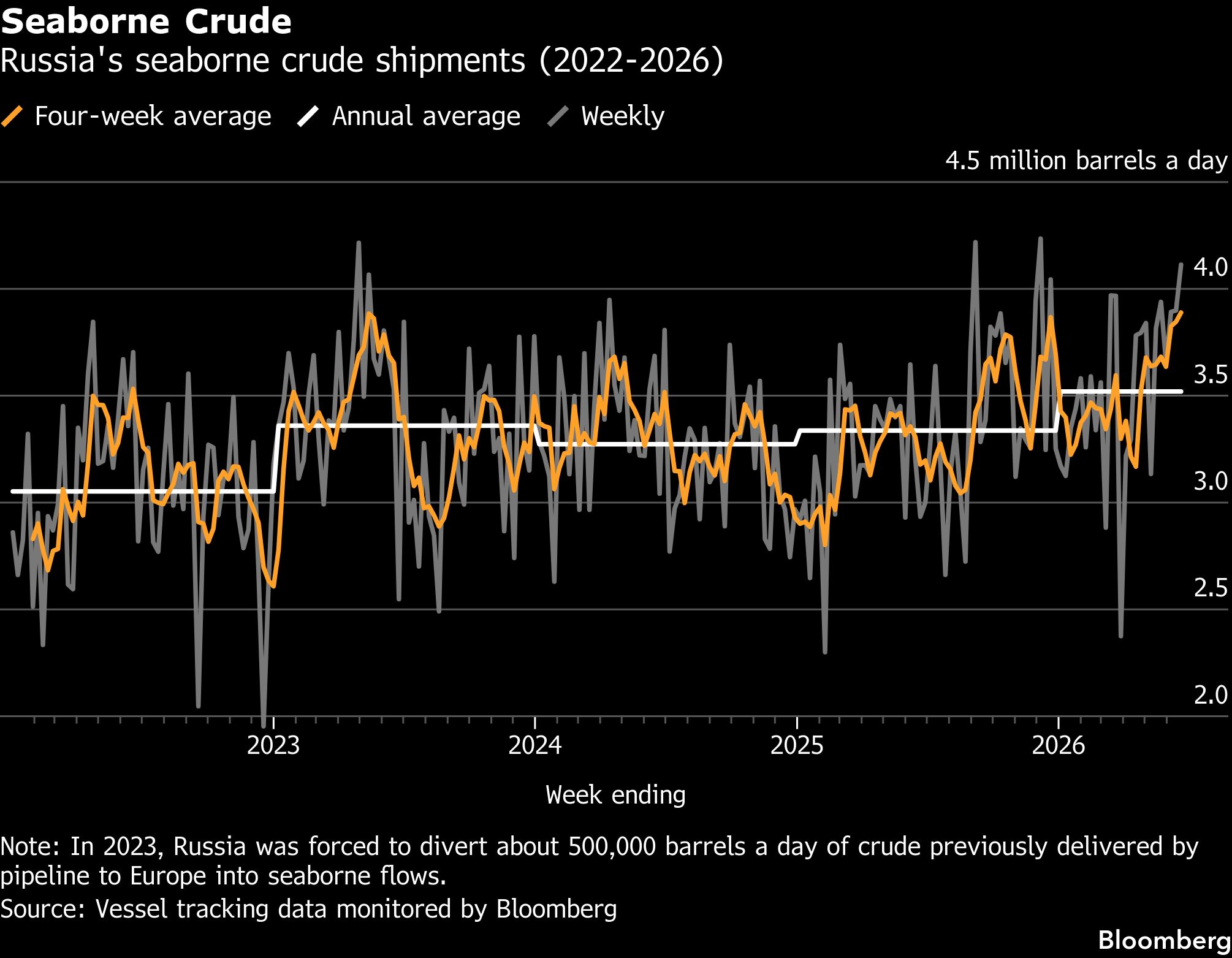 Russian oil exports hit 2026 high as Iran waiver threatens sales