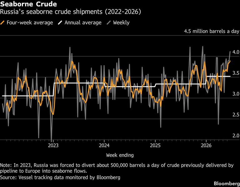 Russian oil exports hit 2026 high as Iran waiver threatens sales