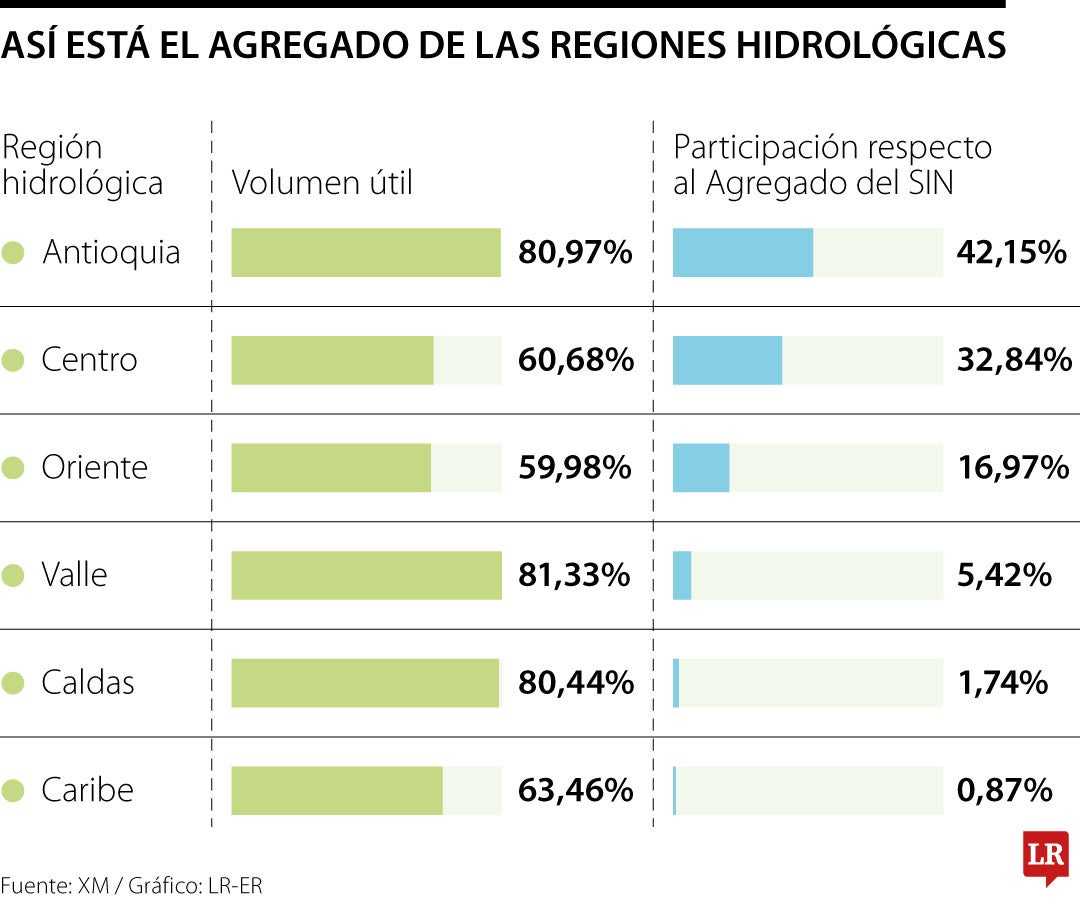 El nivel agregado de los embalses se ubicó en 69,12% del volumen útil ...