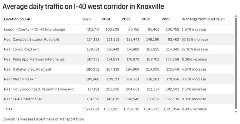 TDOT sets meetings for West Knox Corridor project