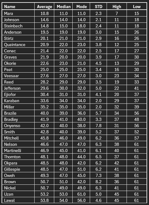 Using mock draft data to project the Suns’ targets