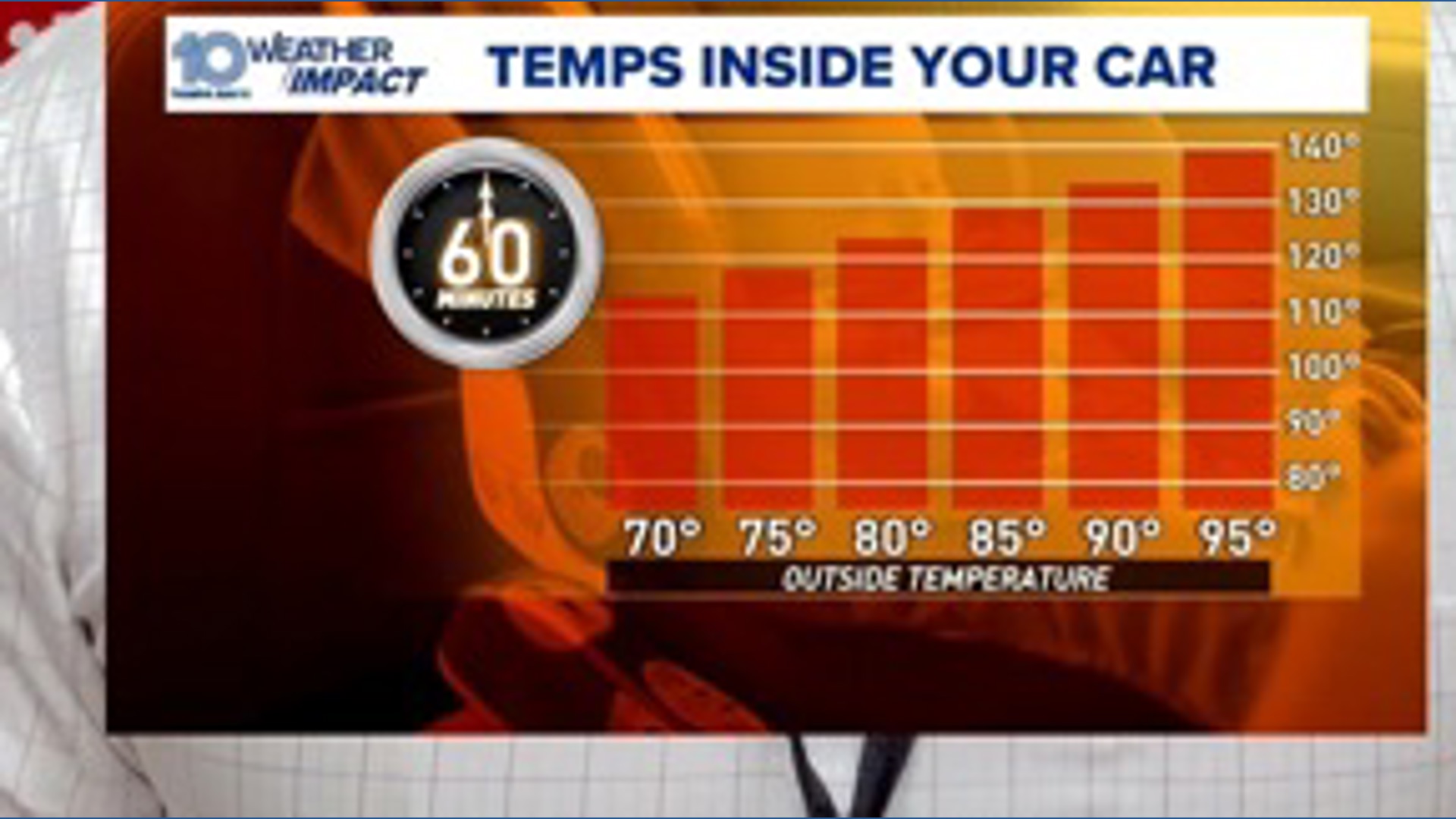 Temps inside a car can be dangerous