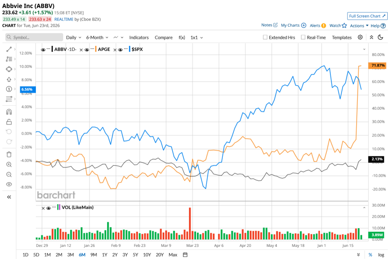 AbbVie just sparked a 46% rally in Apogee. Here’s why this $10.9 ...