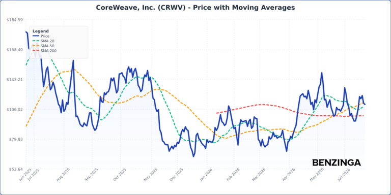 CoreWeave stock is falling Tuesday: What's driving the action?